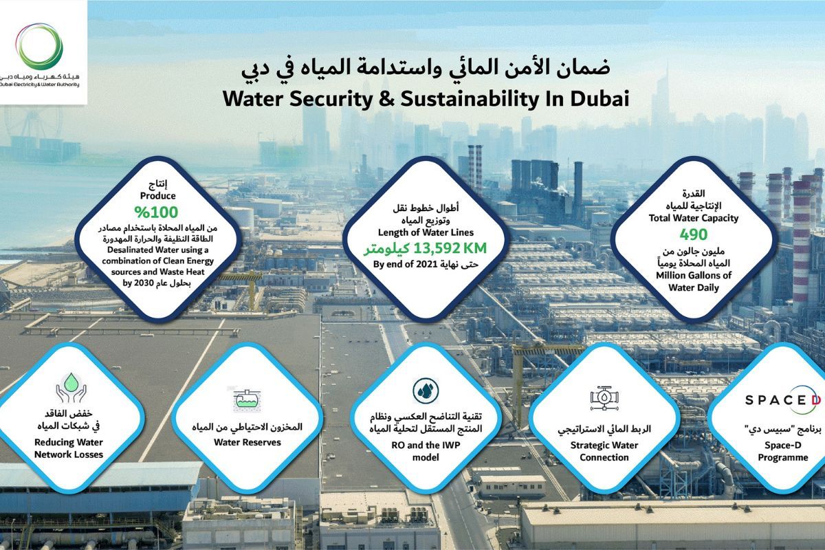 DEWA uses latest technologies to enhance the UAE’s competitiveness in ...
