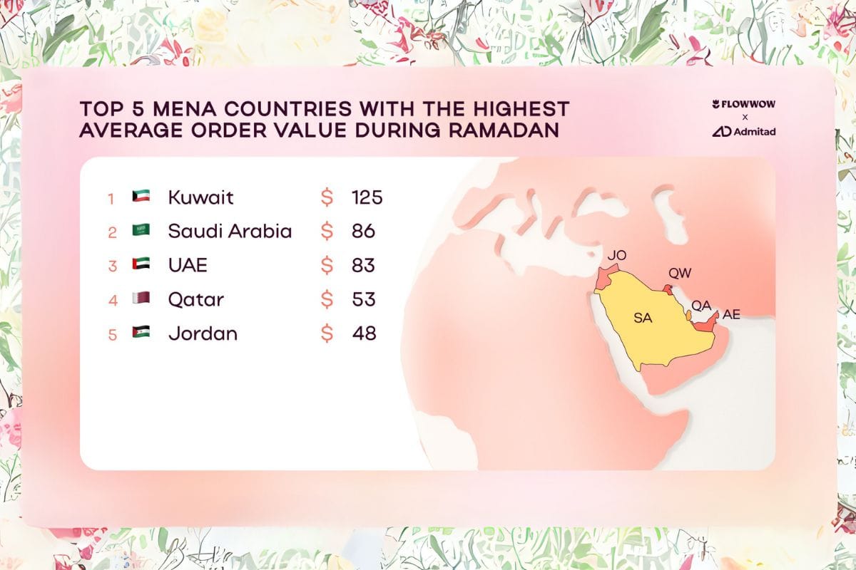 Eid al-Fitr and Ramadan Drive MENA E-Commerce Boom: 150% Increase in Gift Demand, with 30% ...