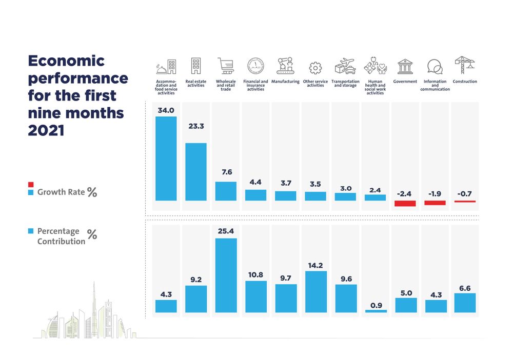 Dubai’s economic acceleration in the first 9 months of 2021