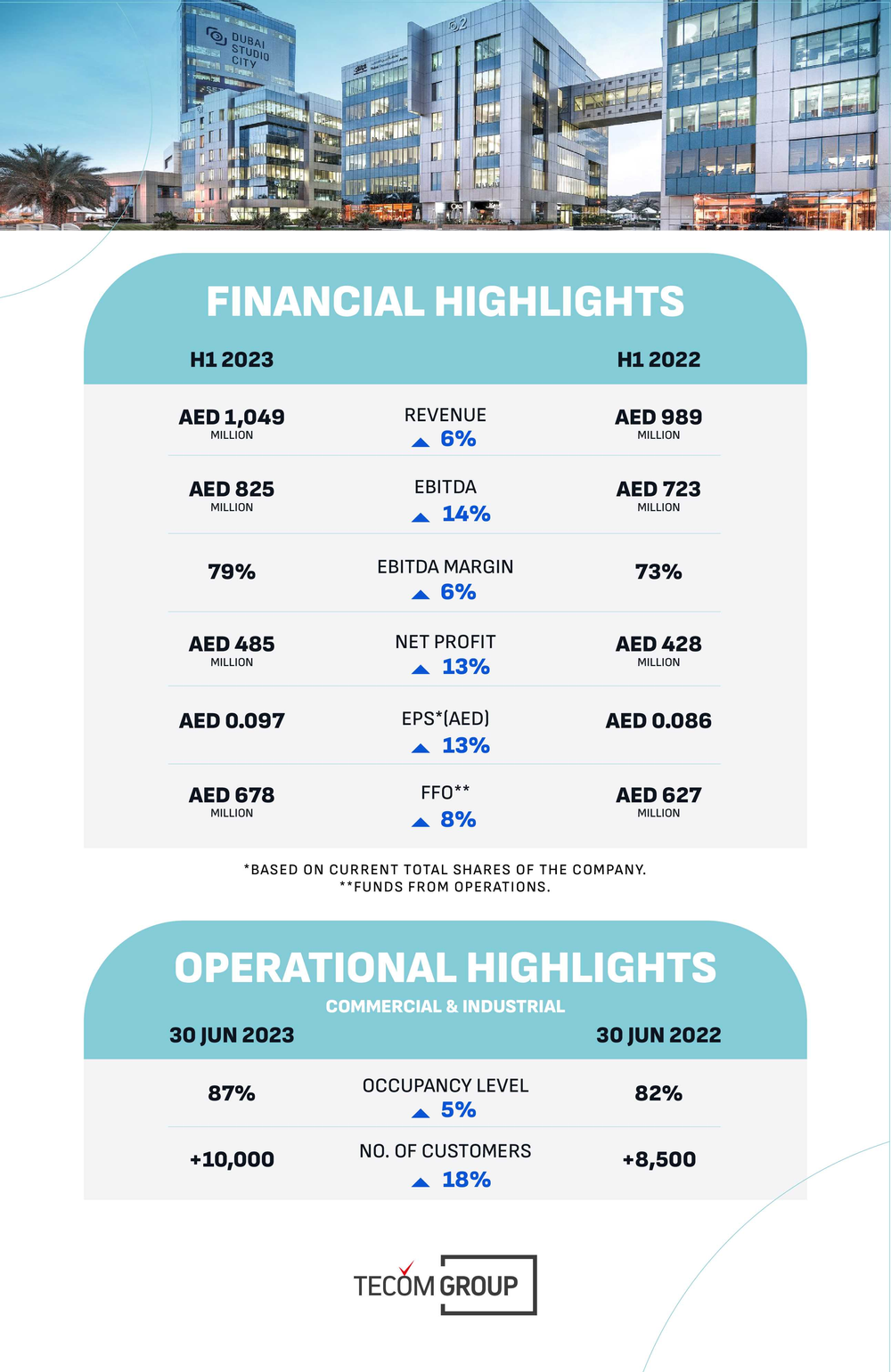 TECOM Group announces strong financial results for H1 2023