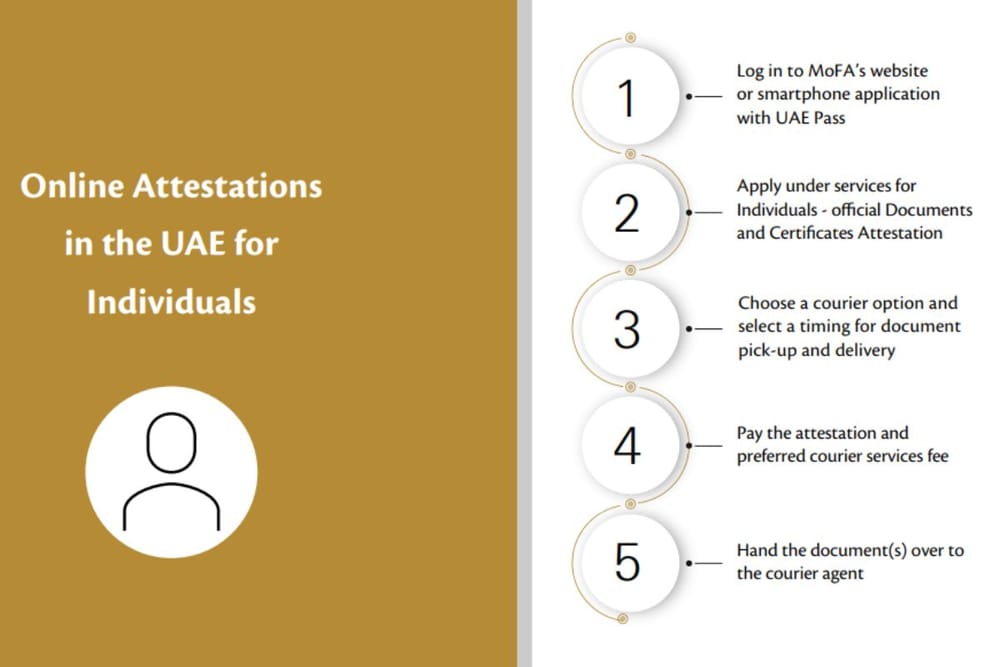 MOFA Attestation in the UAE: Procedure, Fee, Location & More