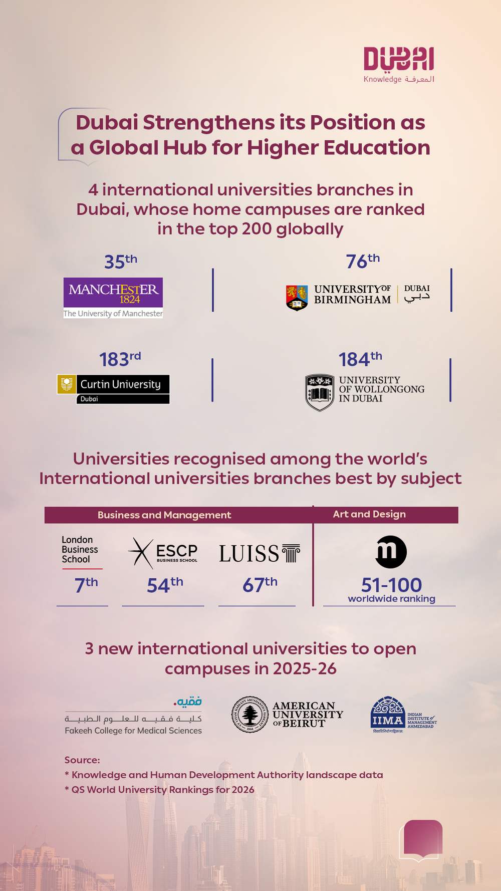 Dubai Attracts Three Global Universities to Open Campuses in 2025