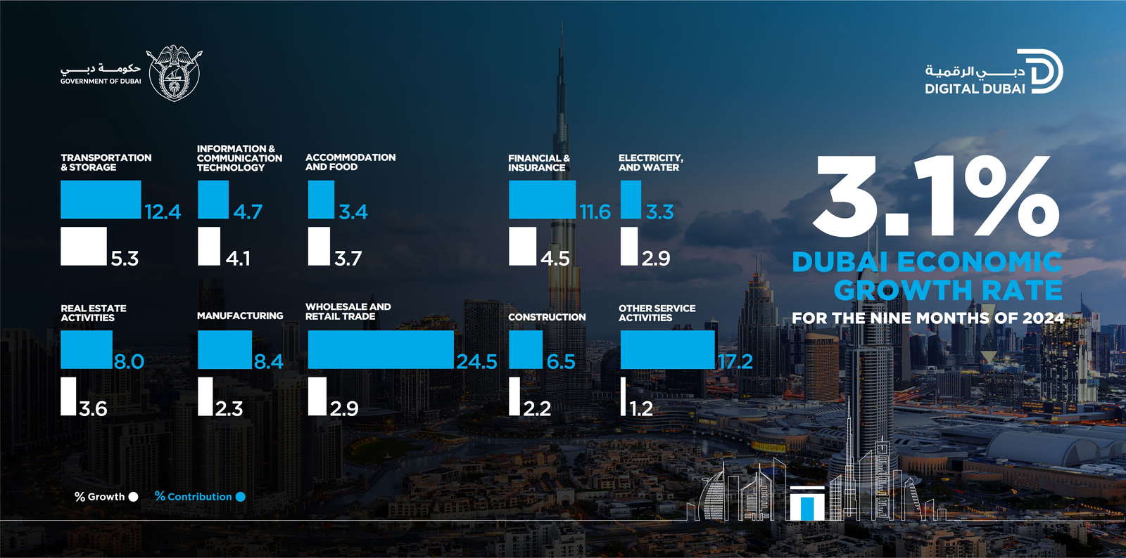 Dubai's GDP Grows 3.1% to AED 339.4 Billion in 2024, Driven by Key Sectors
