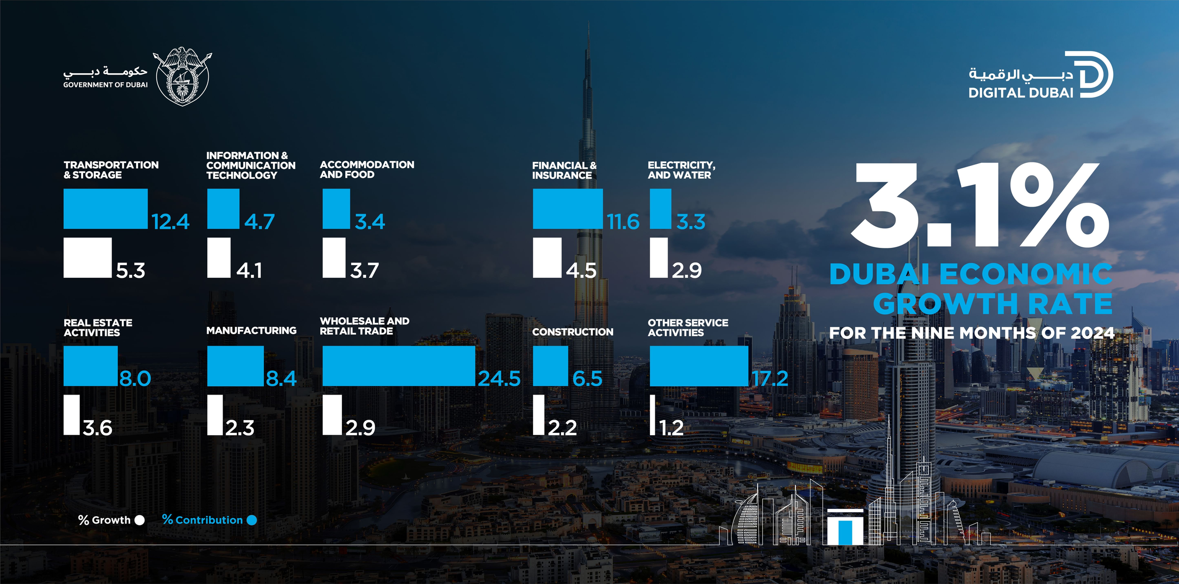 Dubai's GDP Grows 3.1% to AED 339.4 Billion in 2024, Driven by Key Sectors