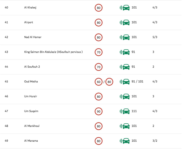 Complete list of speed limits on Dubai roads